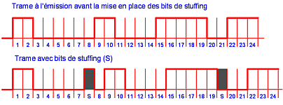TL: filaire : bus CAN
